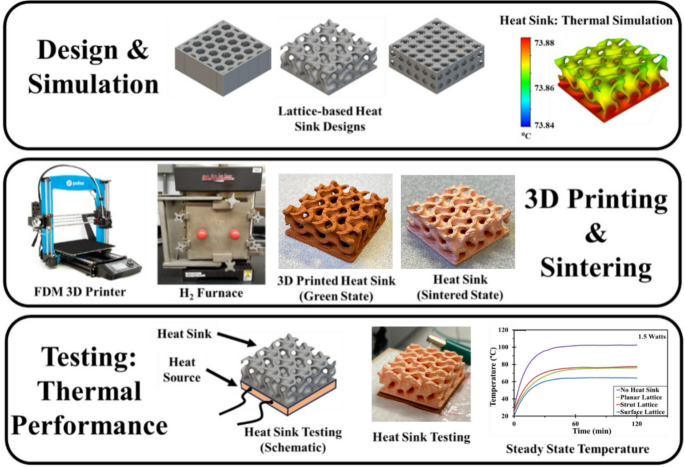 Design, fabrication, simulation, and testing of additively manufactured ...
