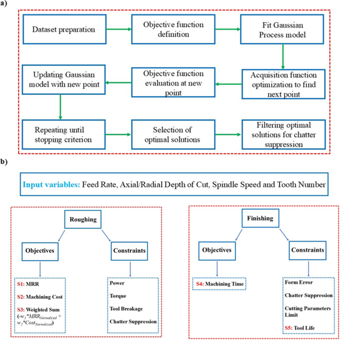 Machine learning-based optimization to achieve stable milling ...