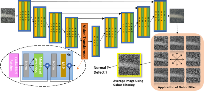 GRooUV: surface defect detection with Gabor filter using reconstruction ...