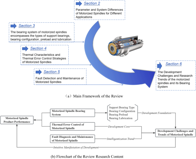 Industrial motorized spindle systems: challenges and trends in bearing ...