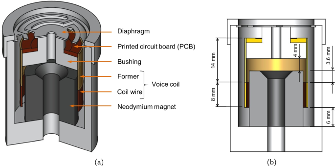 Design, manufacture and experimental validation of an electromagnetic ...