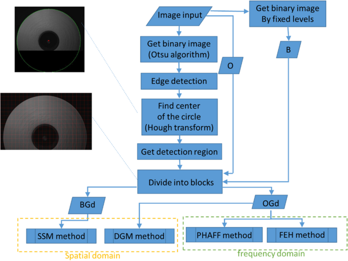 Comparison of spatial and frequency domain methods for detecting linear ...