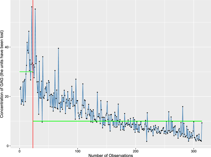 Empirical likelihood change point detection in quantile regression models | Computational Statistics