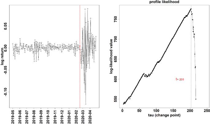 Change point estimation for Gaussian time series data with copula-based Markov chain models ...