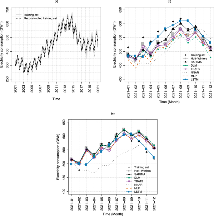 Time series forecasting via integrating a filtering method: an ...