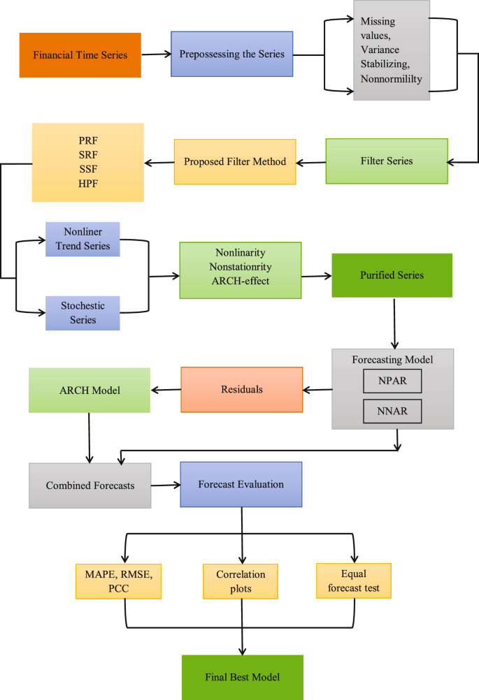 A novel hybrid framework for forecasting stock indices based on the nonlinear time series models ...