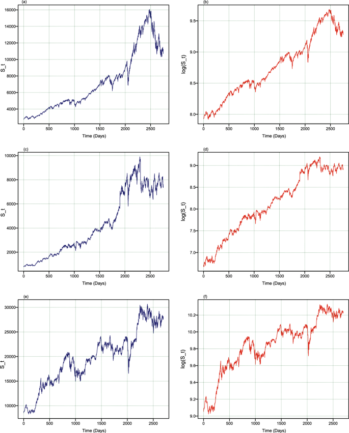 A novel hybrid framework for forecasting stock indices based on the nonlinear time series models ...