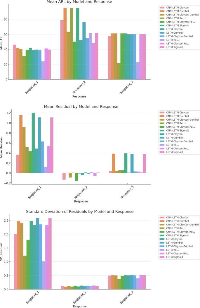 Deep learning-based survival analysis with copula-based activation functions for multivariate ...