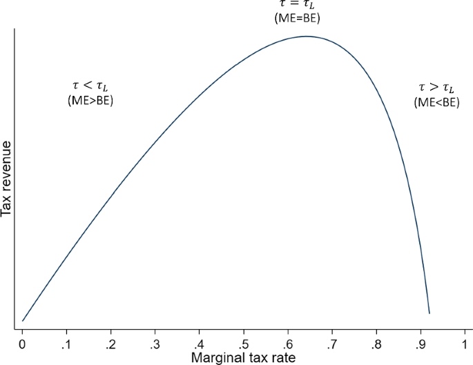 The individual Laffer curve: evidence from the Spanish income tax ...