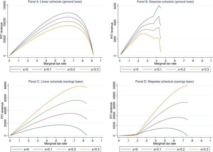The individual Laffer curve: evidence from the Spanish income tax ...