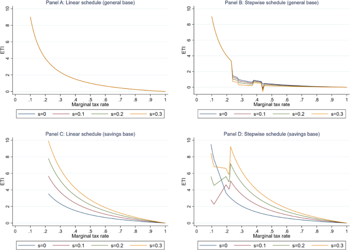 The individual Laffer curve: evidence from the Spanish income tax ...
