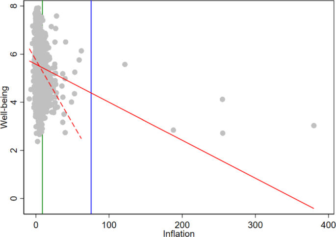 Does inflation affect well-being? | Empirical Economics