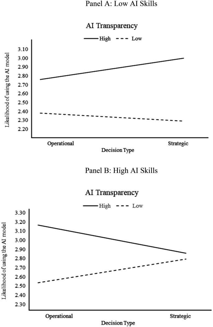 The influence of artificial intelligence (AI) transparency on AI ...