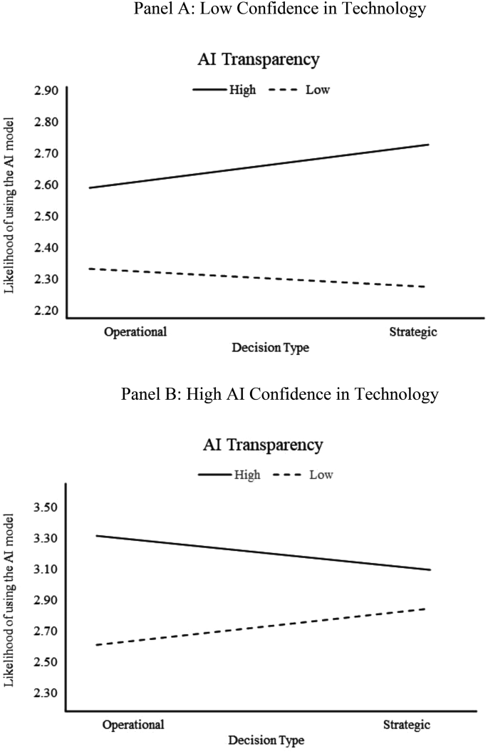 The influence of artificial intelligence (AI) transparency on AI ...