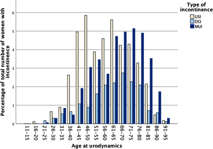 Does Urodynamic Stress Incontinence Increase After the Menopause ...