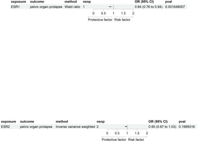 Genetically Predicted ESR1 Expression Protects Against Pelvic Organ ...