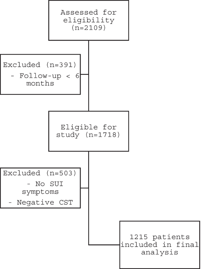 Association of Empty Cough Stress Test with Midurethral Sling Outcomes ...