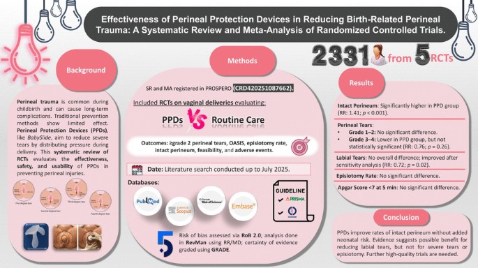 Effectiveness of Perineal Protection Devices in Reducing Birth-Related ...