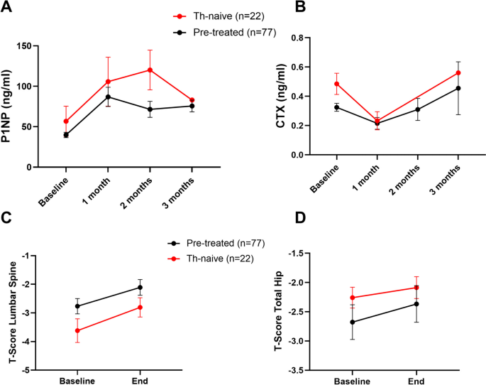 The effect of romosozumab on bone mineral density depending on prior ...