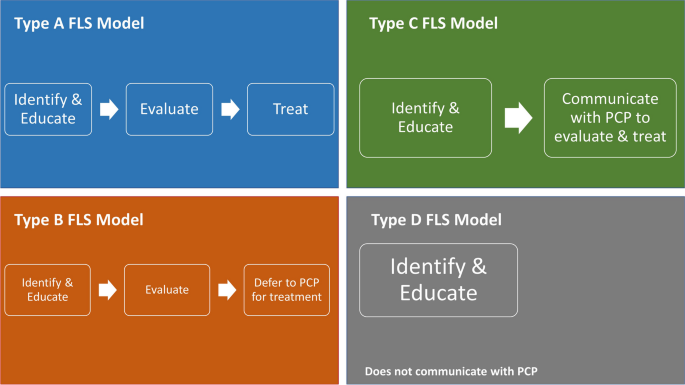 Fracture liaison service—a multidisciplinary approach to osteoporosis ...