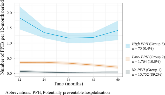 Group-based trajectories of potentially preventable hospitalisations ...