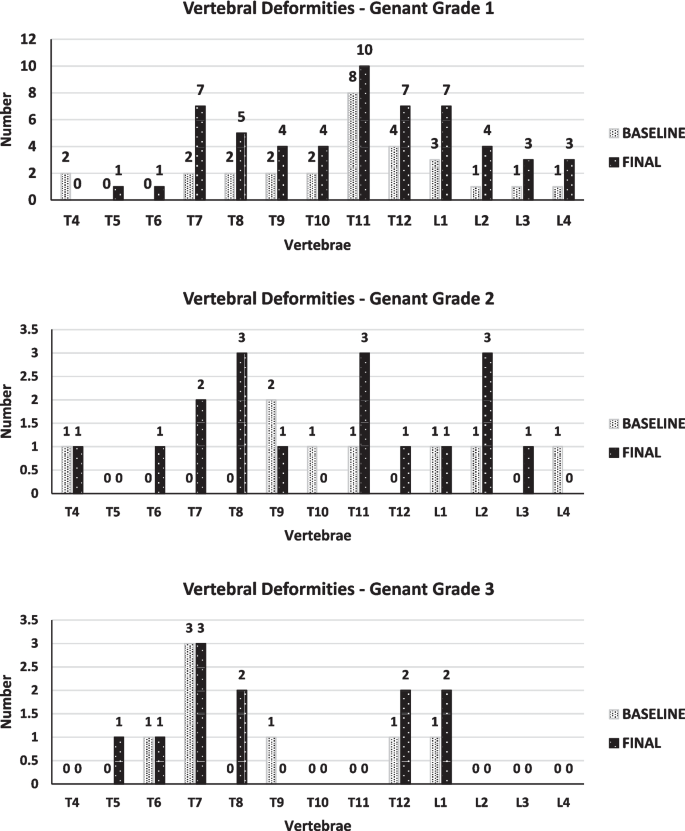 Loss of muscle and bone mass with increased adiposity and fractures in ...