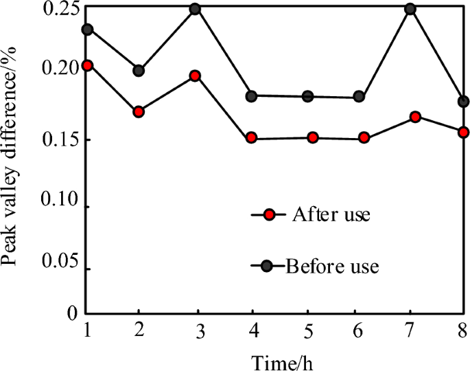 Research on source network load–storage hierarchical coordinated intelligent control method for ...