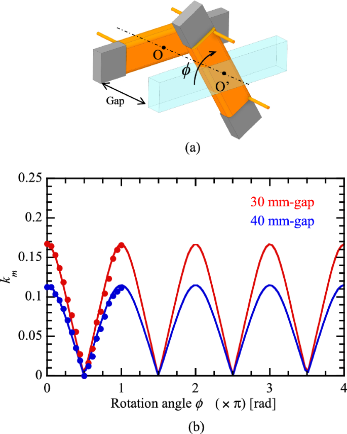 System for wireless power transfer to rotating objects with stable ...