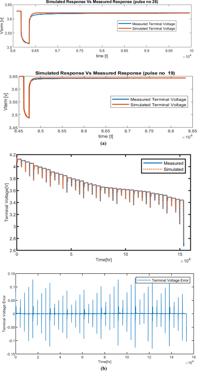 Lithium-ion battery parameter estimation based on variational and logistic map cuckoo search ...