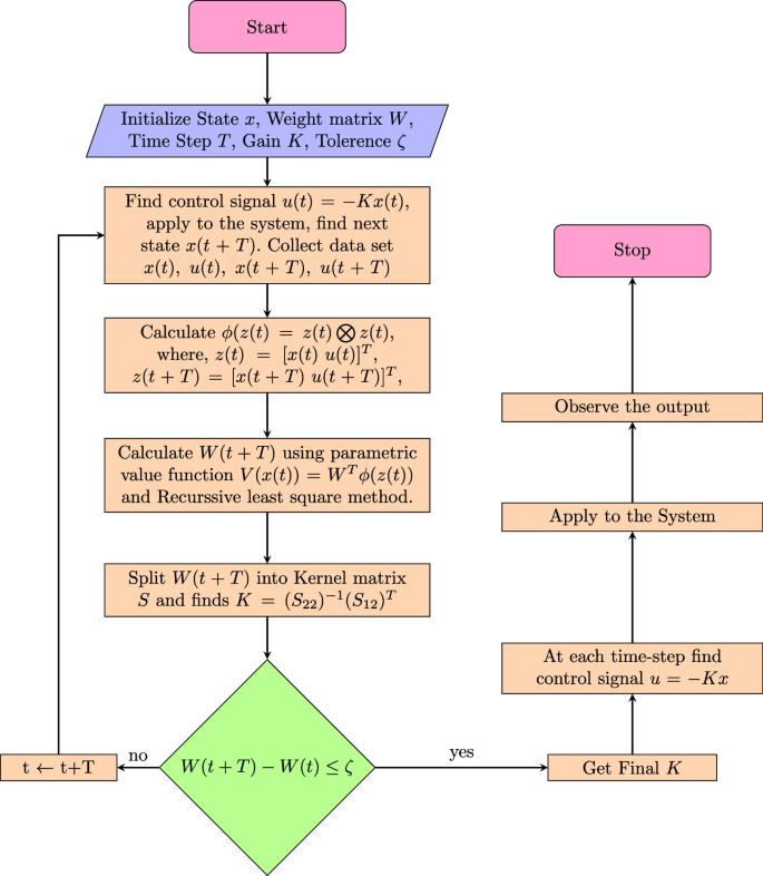 Automatic generation control of is-landed micro-grid using integral ...