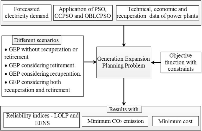 Generation expansion planning incorporating the recuperation of older ...