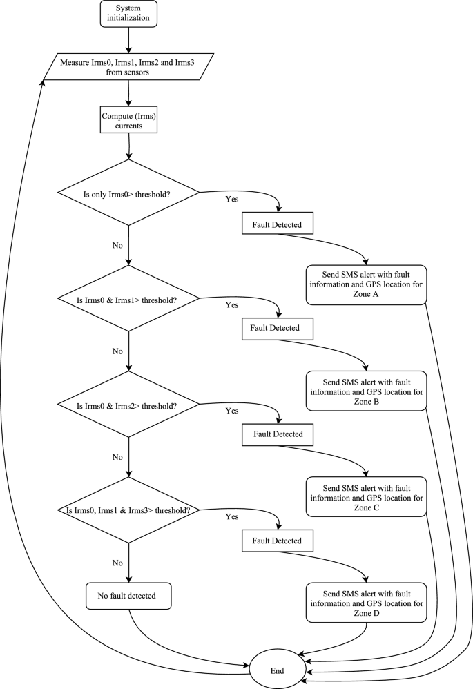 Development of a solar-powered photovoltaic (PV) fault location system ...