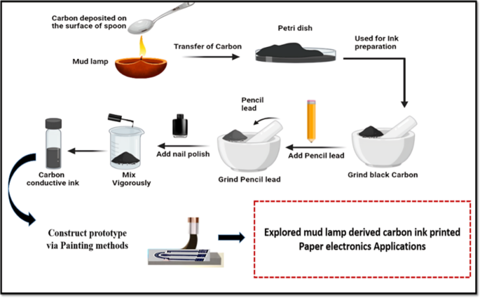 In-house synthesis of mud lamp-derived carbon and its application in ...
