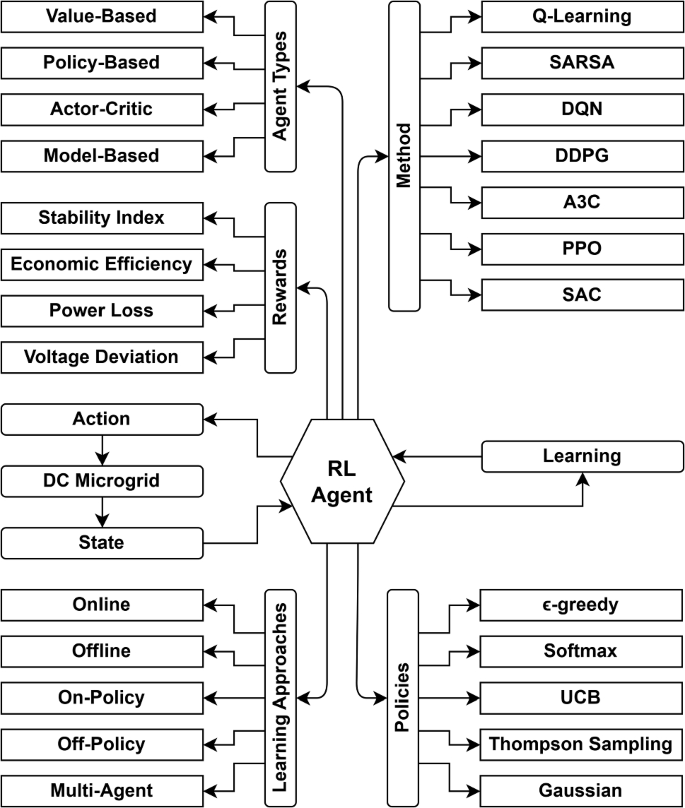 Reinforcement learning strategies for dynamic stabilization in DC ...