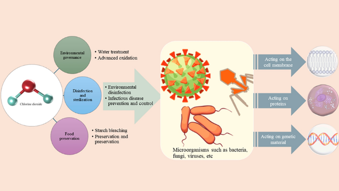 Application of chlorine dioxide and its disinfection mechanism ...