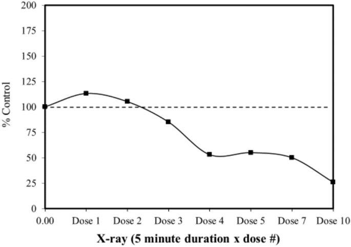 First report of X-ray induced somatic mutation by Muller’s department ...