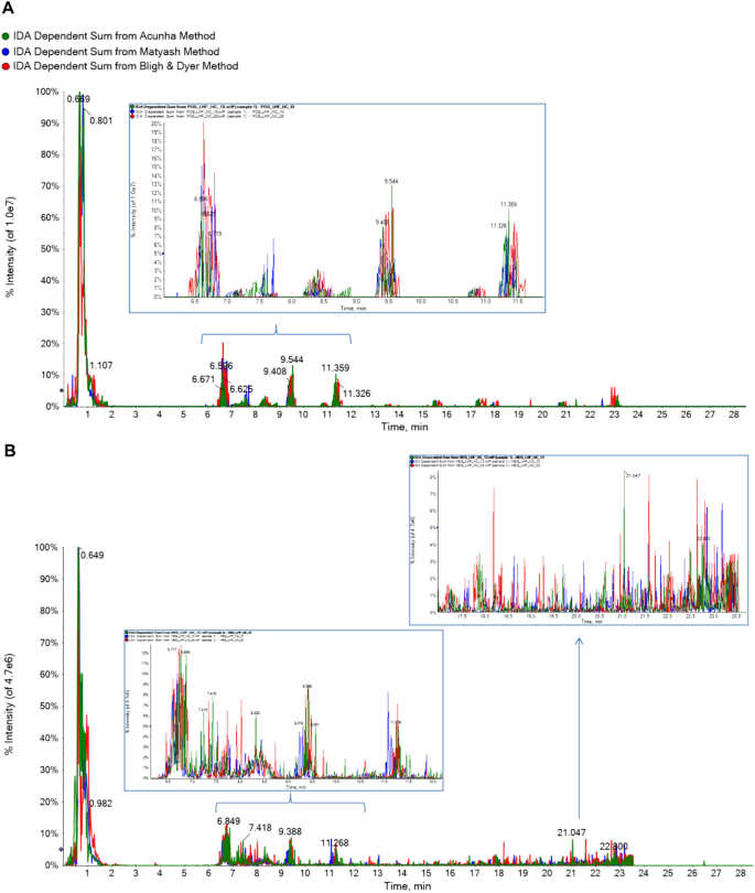 Characterizing lipid constituents of B. moojeni snake venom: a ...
