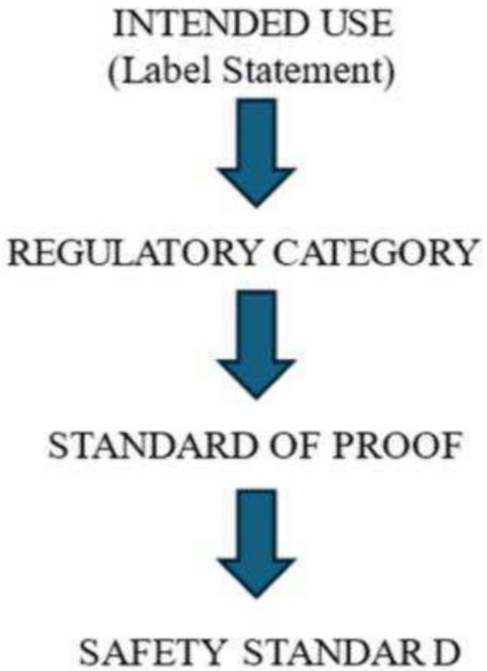 The relative nature of the standards for proof of safety: a review of ...