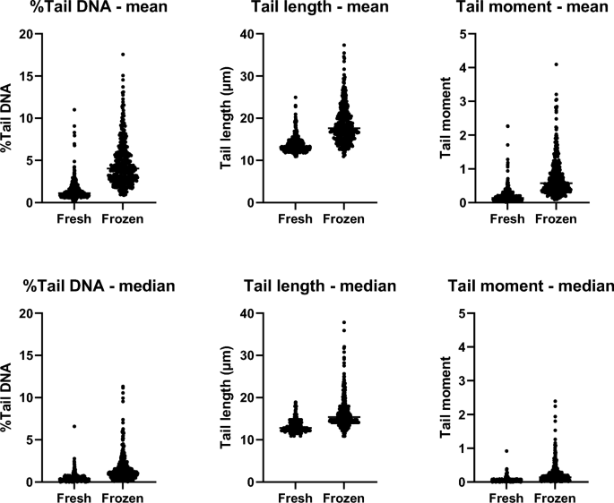 Comparison of DNA damage in fresh and frozen blood samples ...