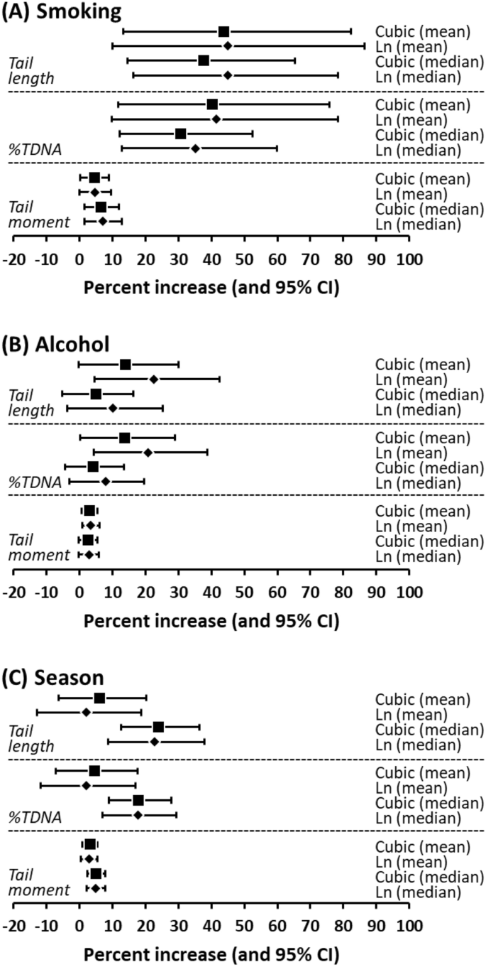 Comparison of DNA damage in fresh and frozen blood samples ...