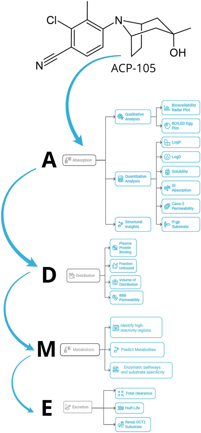 First multifaceted ADME profile of ACP-105 (CAS: 1048998-11-3): a novel ...