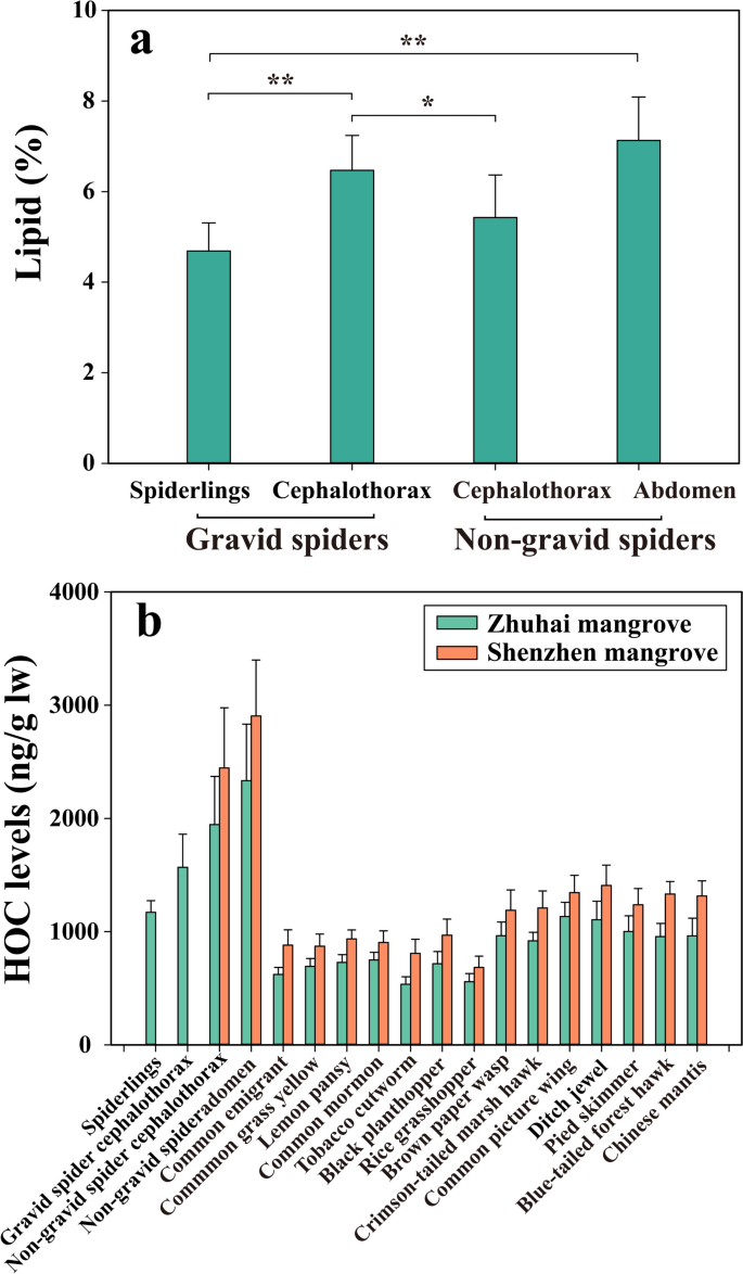 Prioritizing alternative halogenated flame retardants in mangrove ...