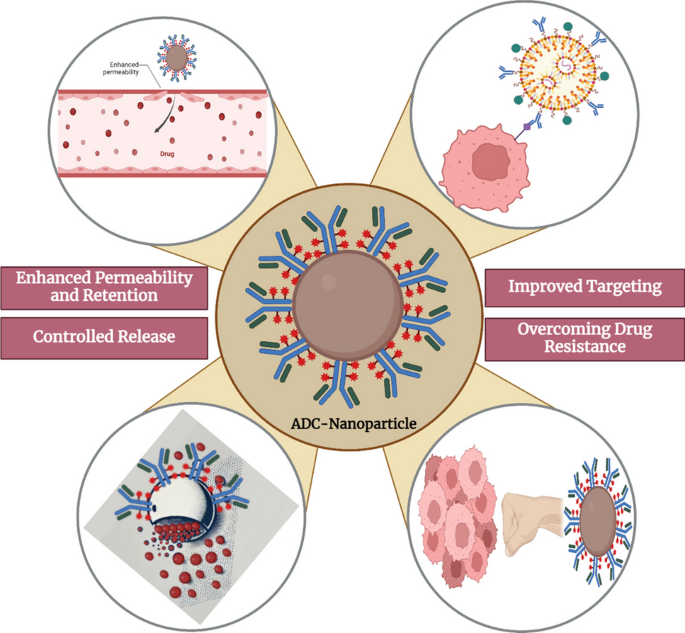 Nanoparticle innovations in targeted cancer therapy: advancements in ...