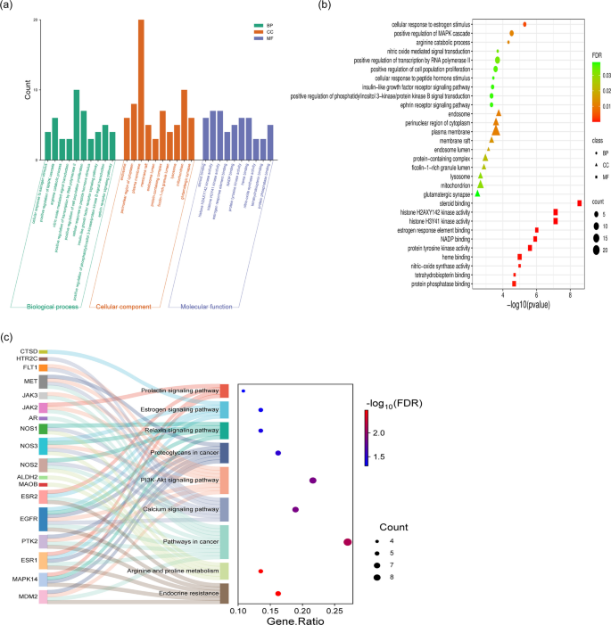 Integration of epidemiological surveys, network pharmacology, and ...