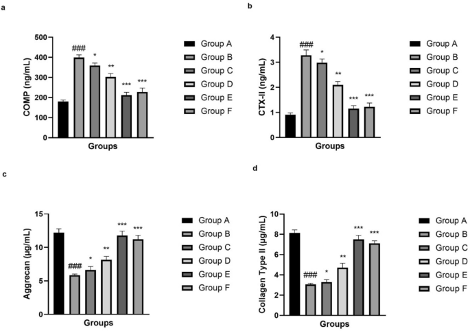 Protective effect of aromadendrin against monoiodoacetate-induced ...
