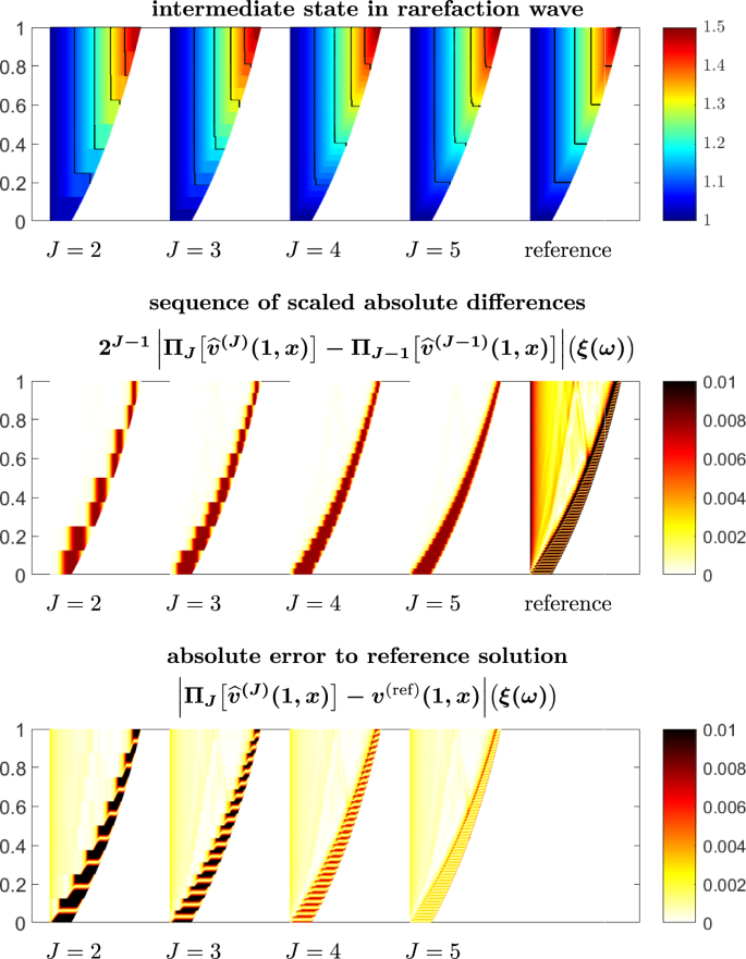 Haar-type stochastic Galerkin formulations for hyperbolic systems with ...