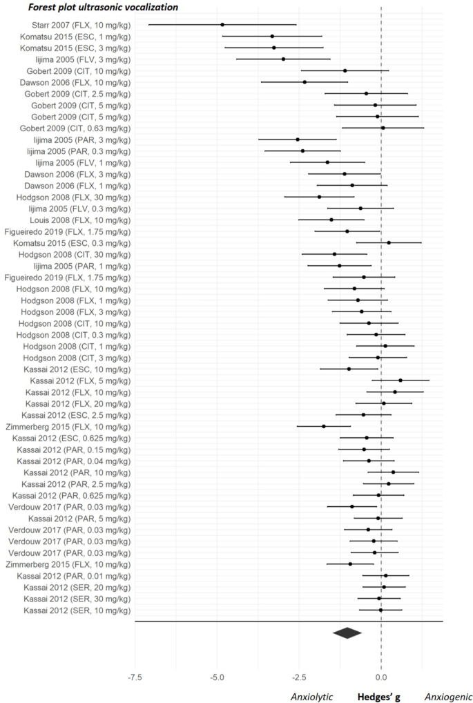 The effect of SSRIs on unconditioned anxiety: a systematic review and ...