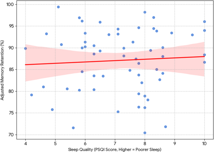 The role of melatonin timing on short-term memory retention during ...