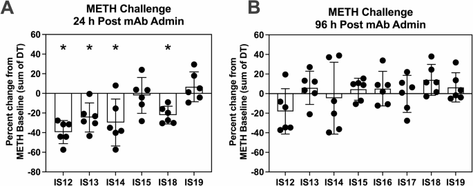 Comparison between a chimeric anti-methamphetamine monoclonal antibody ...