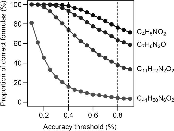 Solution to elemental analysis challenge | Analytical and Bioanalytical ...
